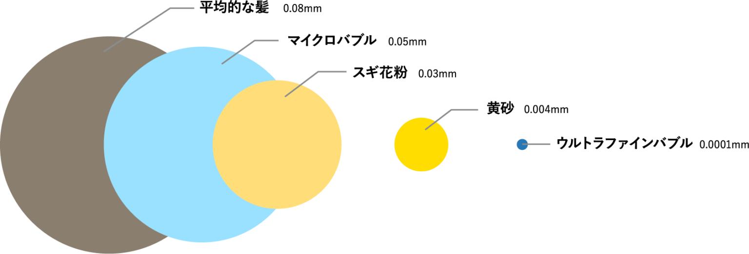 頭皮・髪がキレイになる！ウルトラファインバブル（UFB）導入 - Color Garden Vanilla（カラーガーデンバニラ）